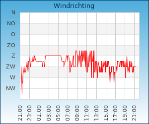Actueel weer Kerkrade | Het weer, actueel weer van alle weerstations