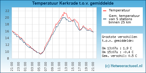 Actueel weer Kerkrade | Het weer, actueel weer van alle weerstations