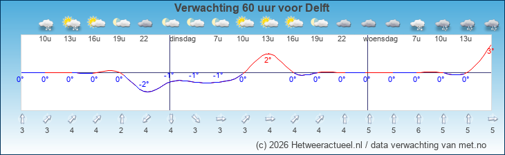 Weersverwachting Delft | Het weer, actueel weer van alle weerstations