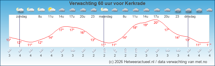 Weersverwachting Kerkrade | Het weer, actueel weer van alle weerstations