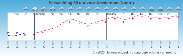 Weersverwachting Amsterdam (Noord) | Het weer, actueel weer van alle ...