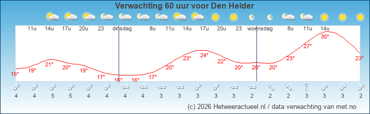 Weersverwachting Den Helder | Het weer, actueel weer van alle weerstations